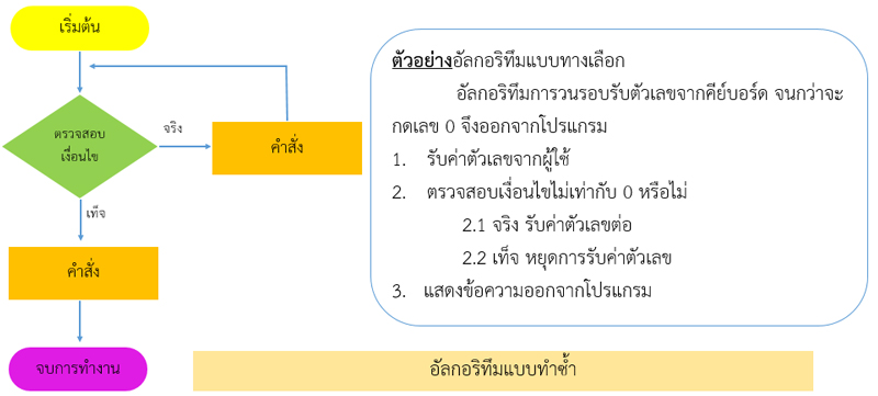 Thiti Chee ใบงานที่ 5 เรื่อง อัลกอริทึม Algorithm