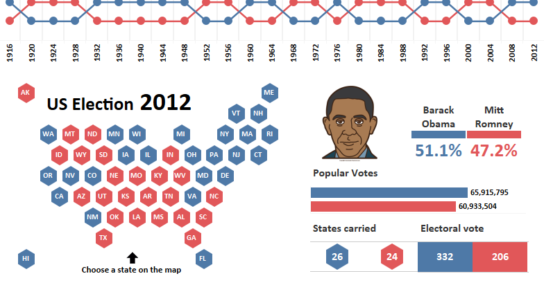 Us Presidential Elections History (1916-2012) - Vizzing Data