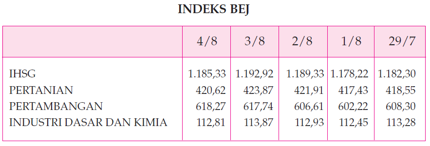 Peranan dan Macam Indeks Harga | Ekonomi