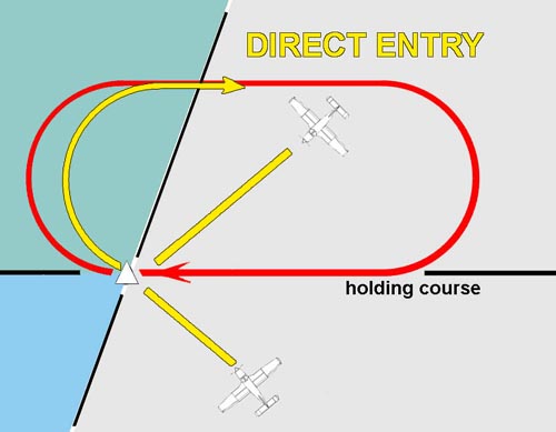 aviation knowledge: HOLDING