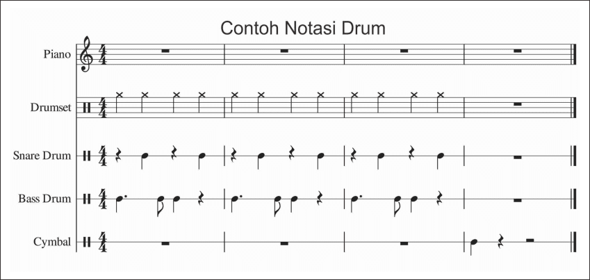 Cara Menulis Notasi Drum - SEPUTAR MUSIK