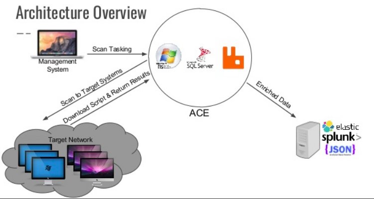 ACE - Automated, Collection, and Enrichment Platform