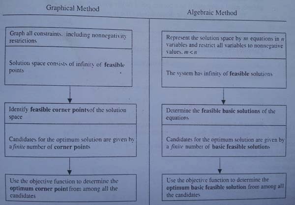 The Simplex Method: transition from graphical to algebraic solution