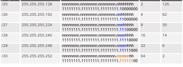 CCNA Complete Course: Subnetting How to Divide a Network into Subnets