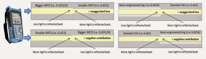 OPTICAL FIBER NETWORK: Fusion splicing single-mode G.655, G.656 or G ...