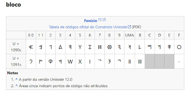 ALFABETO FENÍCIO O PAI DE MUITOS ALFABETOS