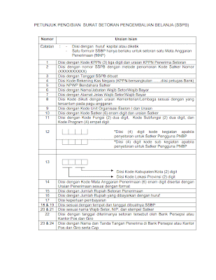 Surat Setoran Pengembalia Belanja