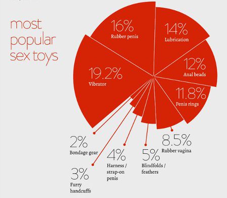 Распутства и политика: DataViz: Sex toys