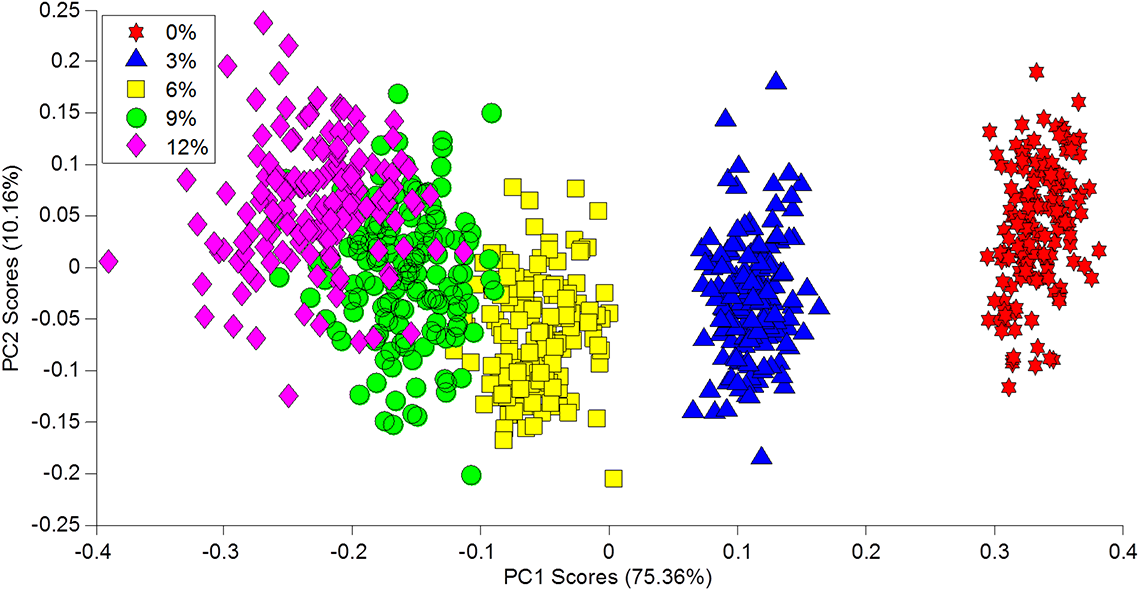 PCA Intro - Simply Explained