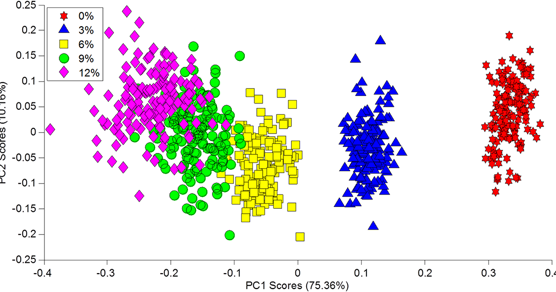 PCA Intro - Simply Explained