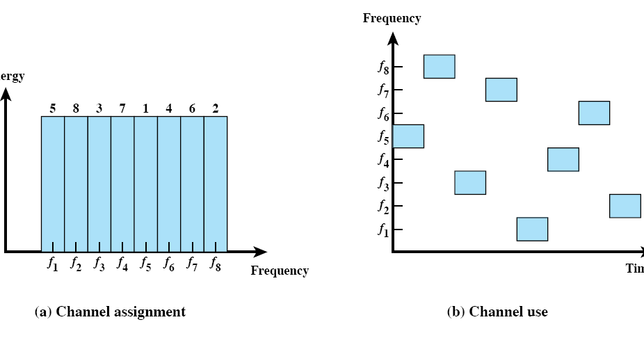 Frequency Hopping Spread Spectrum