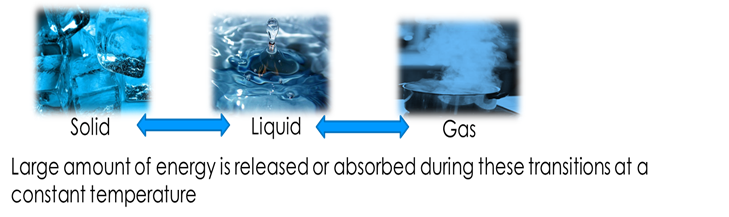 Phase Change Materials: 2015