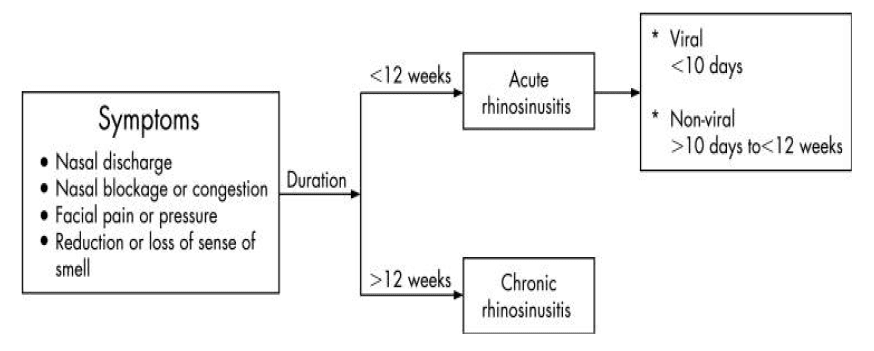 Acute Sinusitis aetiology, symptoms, medical and surgical treatment