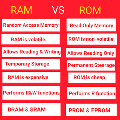 Difference Between Ram And Rom Techno World