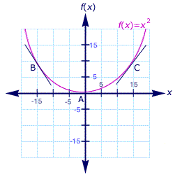 Calculating Derivatives for Dummy Math Students | The Antisocial Network