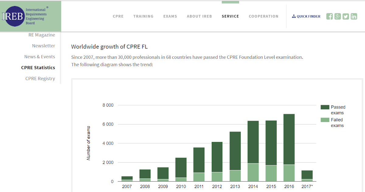 IREB Super Hero: IREB statistics ...more than 30 000 certification ...