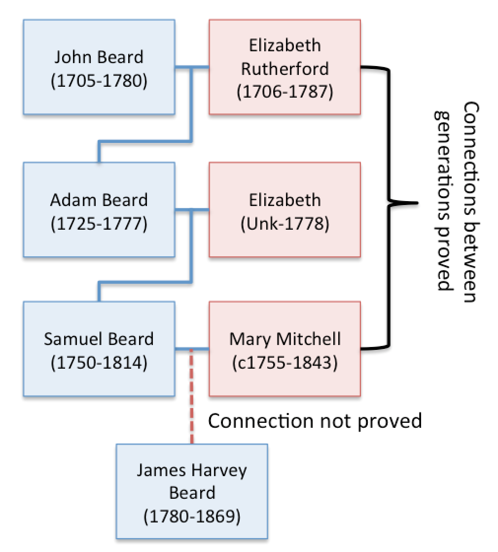 Tangled Roots and Trees: 52 Ancestors #30: Proving James Harvey Beard's ...
