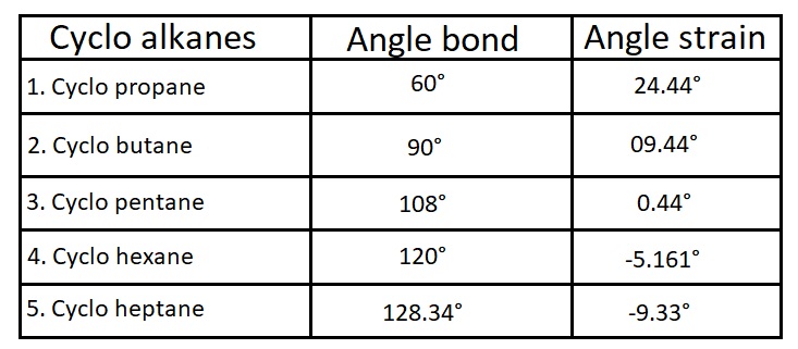 Bayer's strain theory, Various angle bonds and angle strains - Organic ...