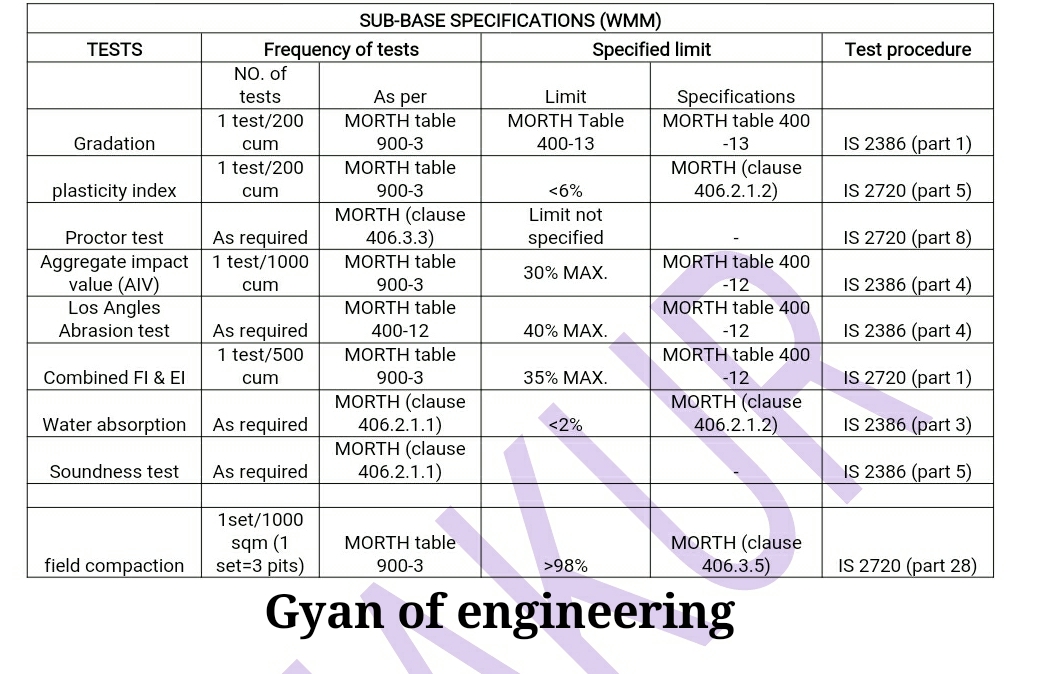 Wet Mix Macadam (WMM) technical specifications as per MORTH and Indian ...