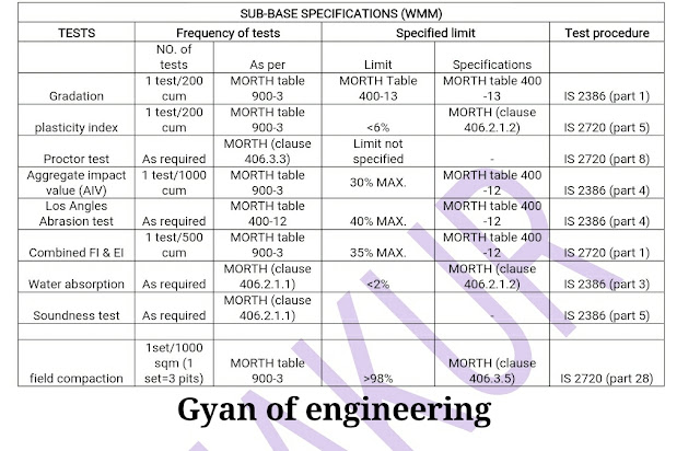 Wet Mix Macadam (WMM) technical specifications as per MORTH and Indian ...