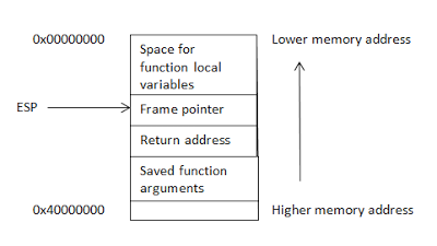 Malicious code Analysis and Research: Stack Overflows - Part 1 : The Basics