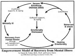 The empowerment model - Mental Health