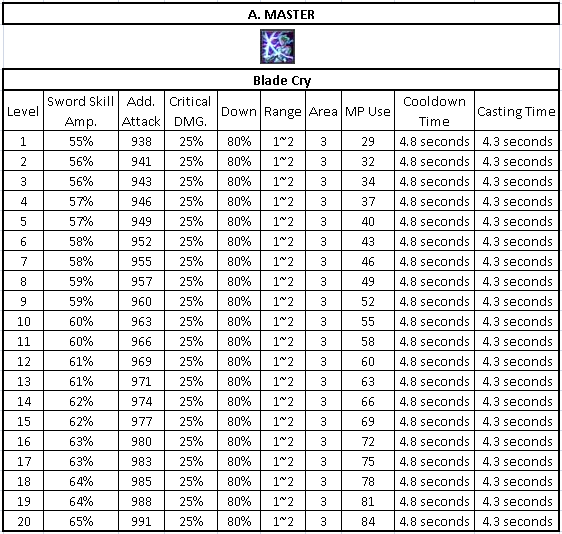 Alz Plz: [CABAL] Blader Skill Table (Attack Skills)