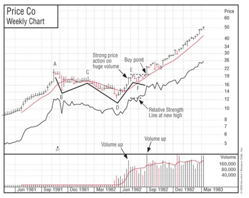 Double Bottom Pattern and Double Bottom Chart in Stock Trading And Real ...