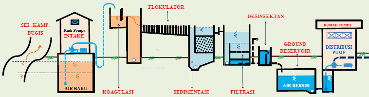 My Mathematics: Instalasi Pengolahan Air (IPA) PDAM Kota Tarakan