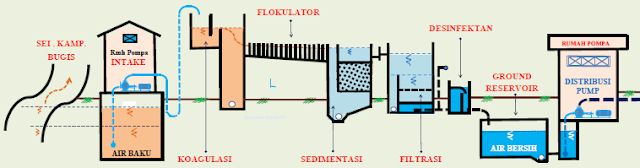 My Mathematics: Instalasi Pengolahan Air (IPA) PDAM Kota Tarakan
