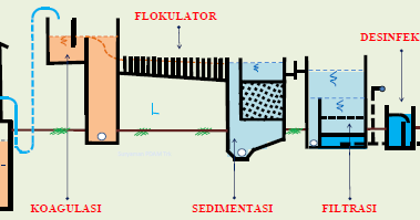 My Mathematics: Instalasi Pengolahan Air (IPA) PDAM Kota Tarakan