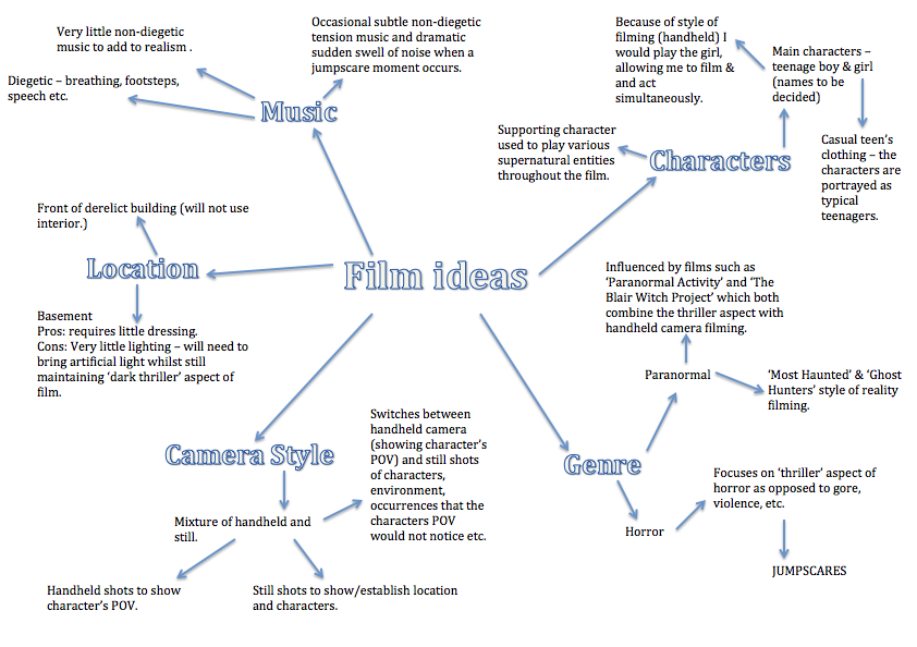 Media Studies - A2: Mind-map of initial ideas for film