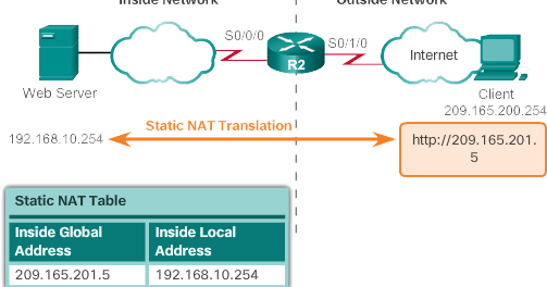 Ccna Complete Course Static Nat Configuration On Cisco
