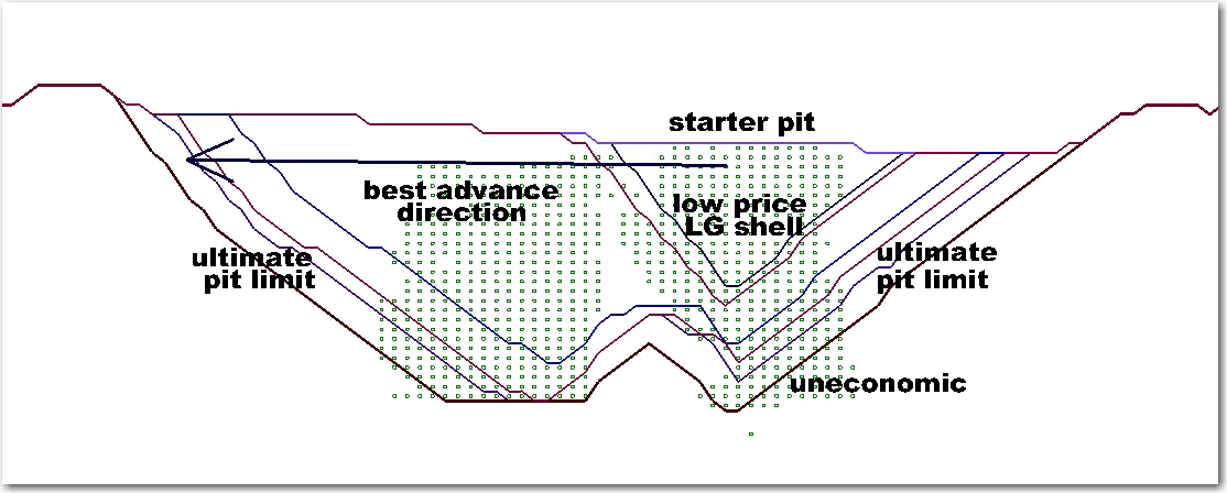 mining engineering: Long Term Planning for Open Pit Mines