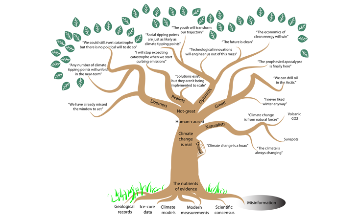 weltanschuuang: Climate Change Belief Tree