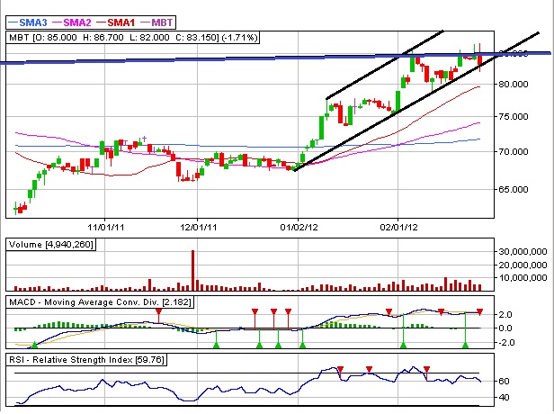 Stock Market Analysis: MBT: Who will win, resistance or support?