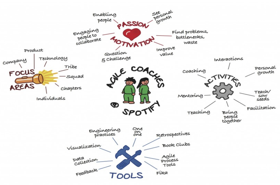 Agile at Spotify - "the Spotify Model"