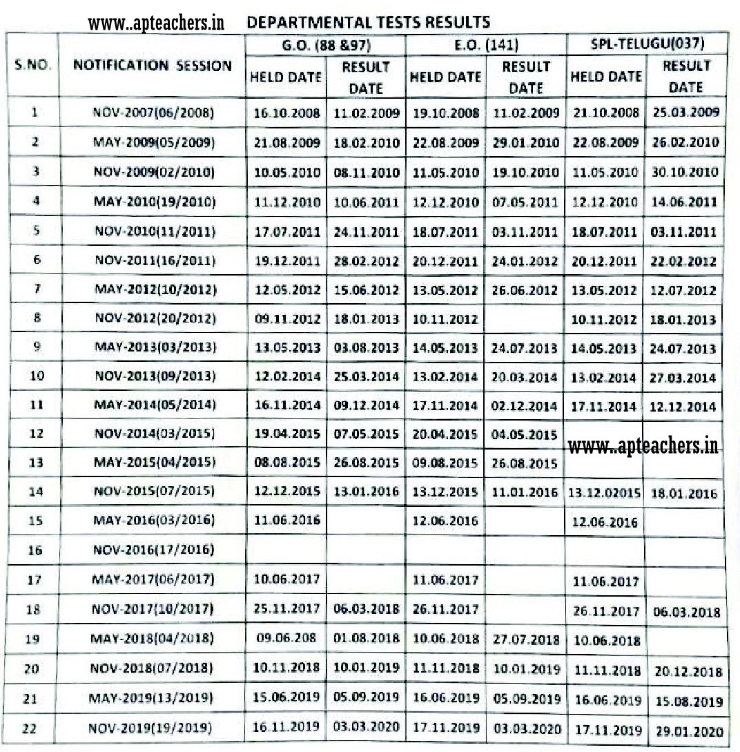 APPSC Department Tests Dates Result Dates for ESR Purpose from 2007 ...
