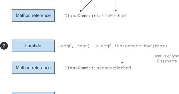 Sean: Java 8 in Action -- Chapter 3. Lambda expressions