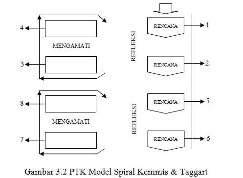 Edriati Munir: MODEL - MODEL PENELITIAN TINDAKAN KELAS