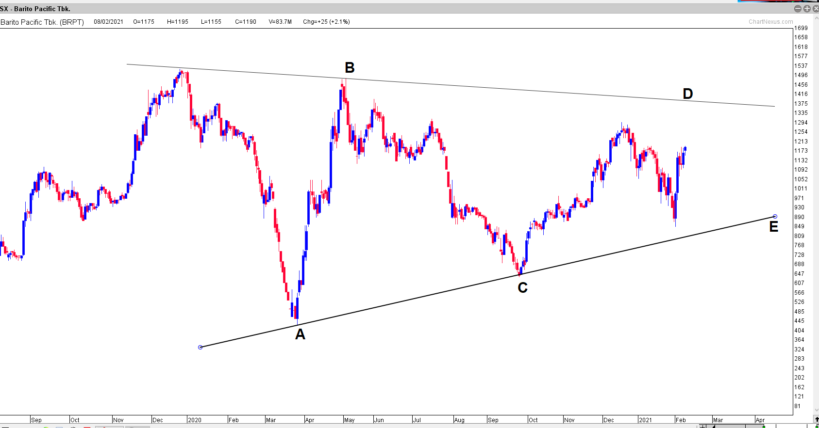 Chart pattern saham BRPT
