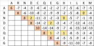 Science matters: PAM the matrix