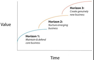 McKinsey’s Strategic Horizons: A Strategic Framework