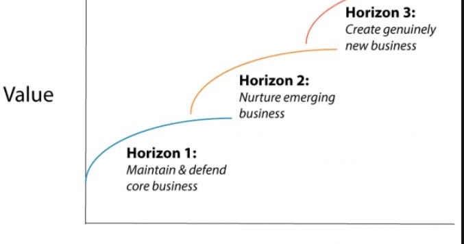 McKinsey’s Strategic Horizons: A Strategic Framework