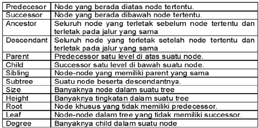 Sistem Informasi: Tree (Pohon)