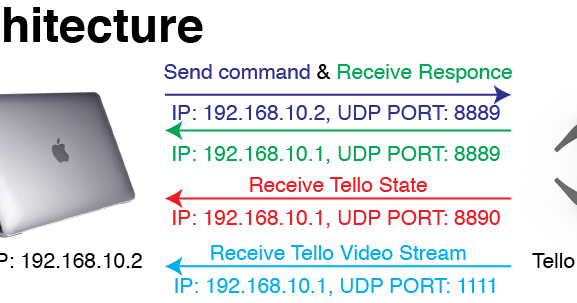 Memorandum: Tello Programming 011 -Pythonで離陸と着陸を制御する-