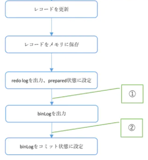 information technology: Binary Log - Redo log 차이점