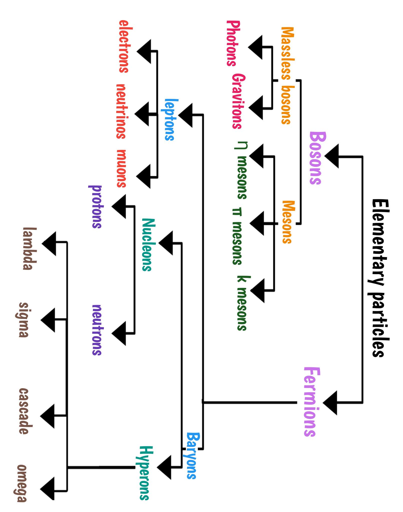 Classification of elementary particles. Classification of elementary particles.