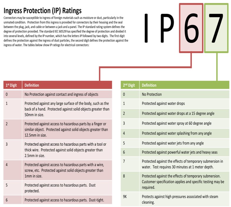 Emerich Energy: Explanation of IP Protection standard.
