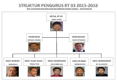RW 13 KENTAGOR MANDIRI: Struktur Pengurus RT 03 - RW 15